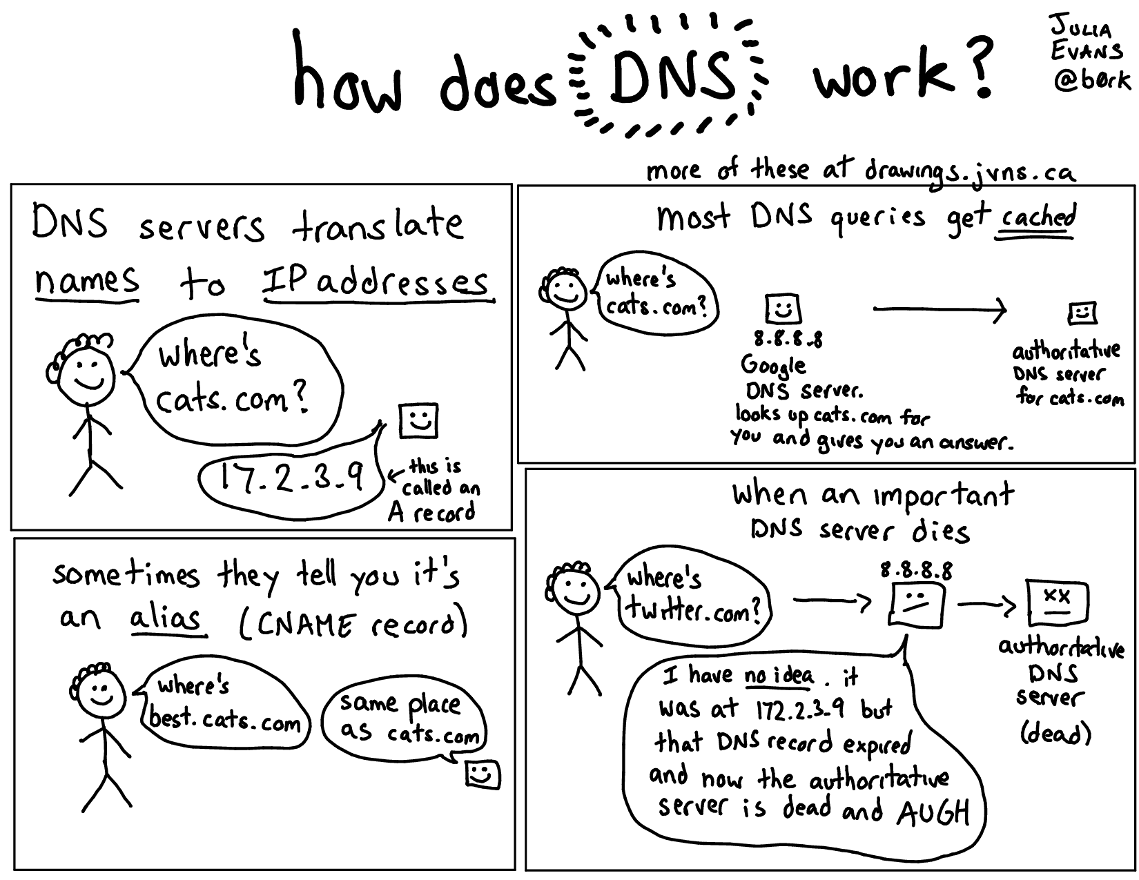 How Does DNS Work Julia s Drawings How Does DNS Work Julia s Drawings